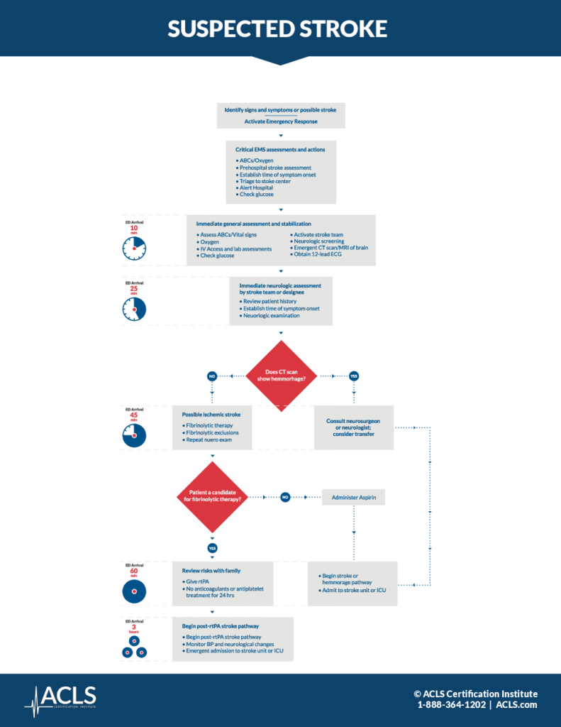 Suspected Stroke Algorithm Protocol Guidelines - ACLS.com